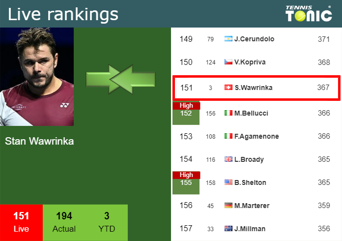 LIVE RANKINGS. Wawrinka improves his ranking right before squaring off with Bautista Agut in ...