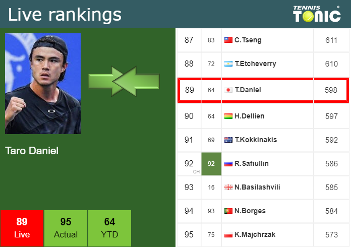 LIVE RANKINGS. Daniel improves his ranking ahead of fighting against ...