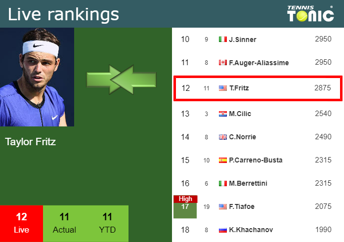 LIVE RANKINGS. Fritz's rankings ahead of facing Shapovalov in Tokyo - Tennis Tonic - News ...