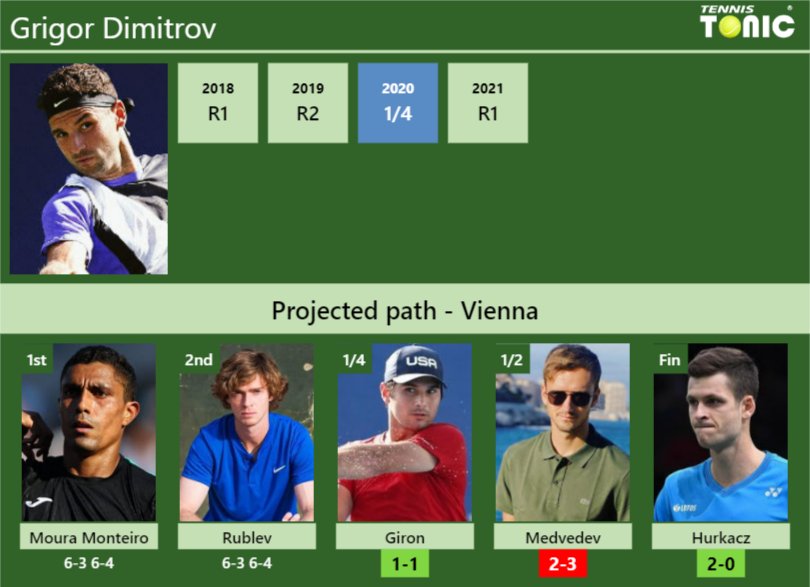 [UPDATED QF]. Prediction, H2H of Grigor Dimitrov's draw vs Giron, Medvedev, Hurkacz to win the ...