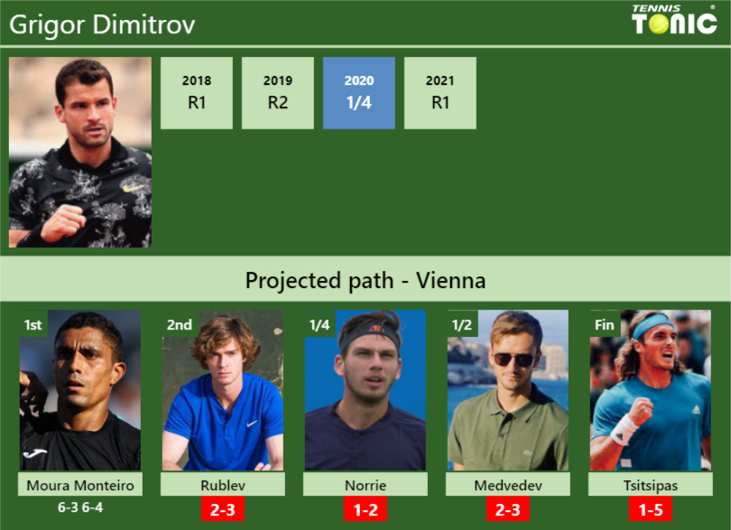 [UPDATED R2]. Prediction, H2H of Grigor Dimitrov's draw vs Rublev, Norrie, Medvedev, Tsitsipas ...