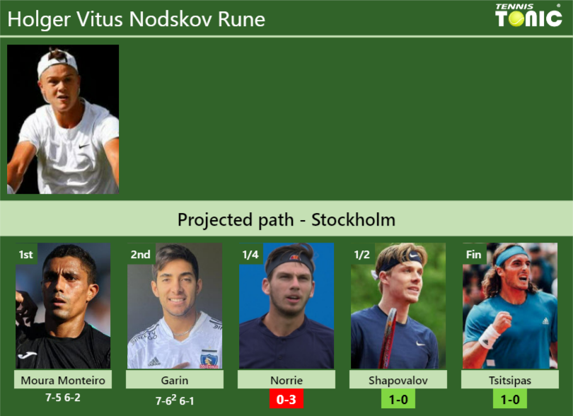 [UPDATED QF]. Prediction, H2H of Holger Vitus Nodskov Rune's draw vs Norrie, Shapovalov ...