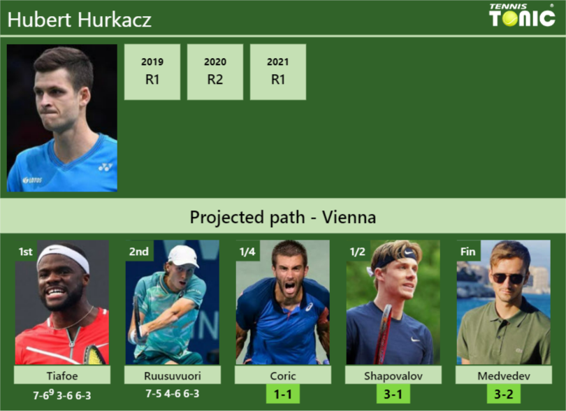 [UPDATED QF]. Prediction, H2H of Hubert Hurkacz's draw vs Coric, Shapovalov, Medvedev to win the ...