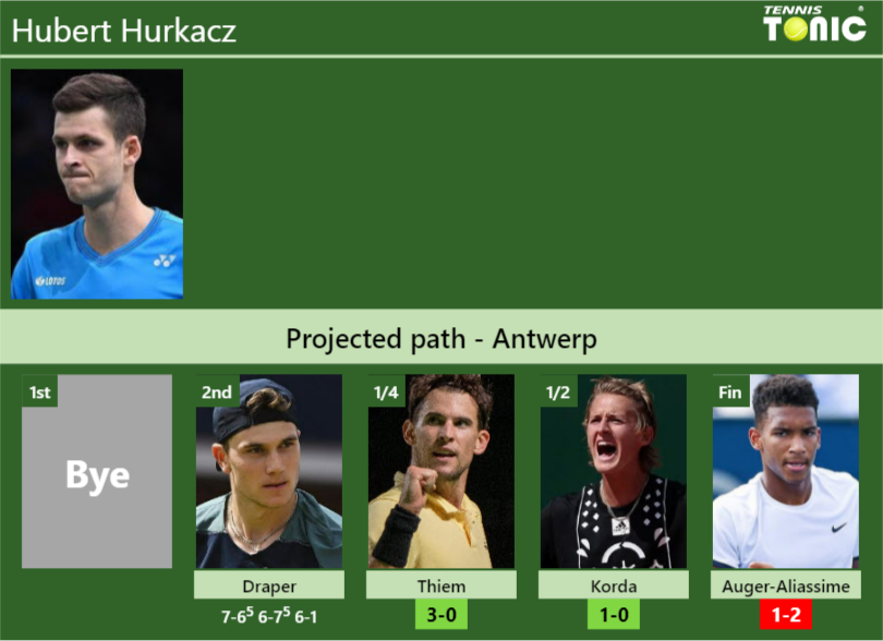 [UPDATED QF]. Prediction, H2H of Hubert Hurkacz's draw vs Thiem, Korda, Auger-Aliassime to win ...