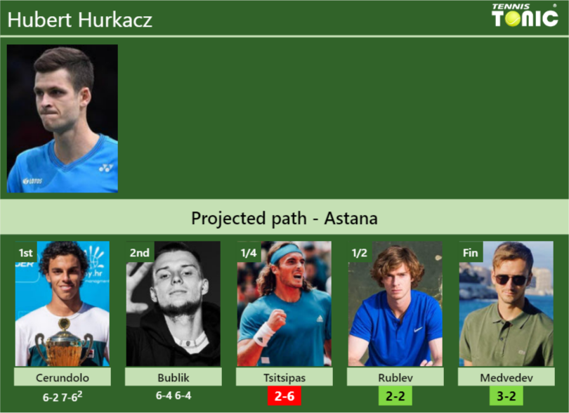 [UPDATED QF]. Prediction, H2H of Hubert Hurkacz's draw vs Tsitsipas, Rublev, Medvedev to win the ...