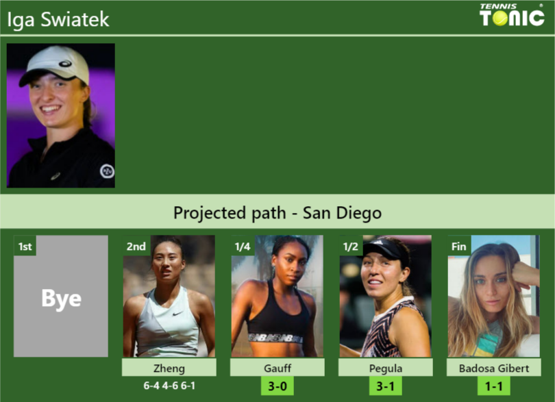 [UPDATED QF]. Prediction, H2H of Iga Swiatek's draw vs Gauff, Pegula, Badosa Gibert to win the ...