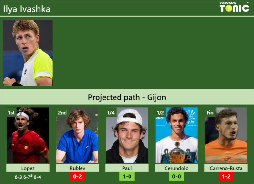 [UPDATED R2]. Prediction, H2H of Ilya Ivashka's draw vs Rublev, Paul, Cerundolo, Carreno-Busta ...