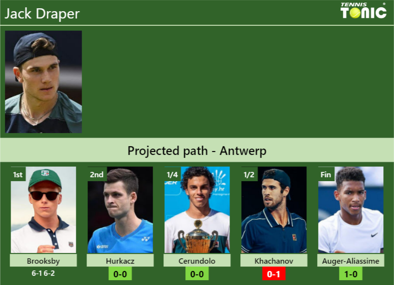 [UPDATED R2]. Prediction, H2H of Jack Draper's draw vs Hurkacz, Cerundolo, Khachanov, Auger ...