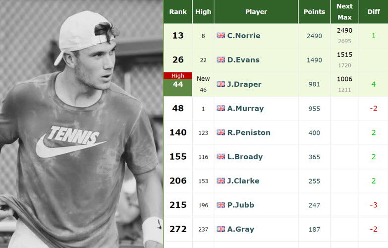 LIVE RANKINGS. Draper the Brit no.3 after Norrie, Evans and before ... LIVE RANKINGS. Draper the Brit no.3 after Norrie, Evans and before ...