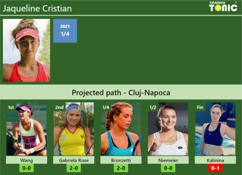 CLUJ-NAPOCA DRAW. Jaqueline Cristian's prediction with Wang next. H2H and rankings - Tennis ...