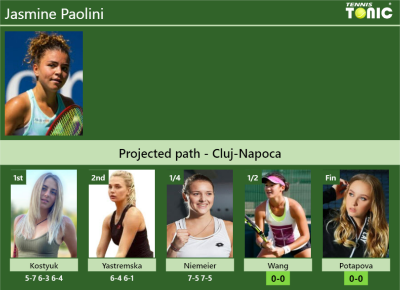 [UPDATED SF]. Prediction, H2H of Jasmine Paolini's draw vs Wang, Potapova to win the Cluj-Napoca ...