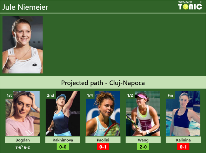 [UPDATED R2]. Prediction, H2H of Jule Niemeier's draw vs Rakhimova, Paolini, Wang, Kalinina to ...