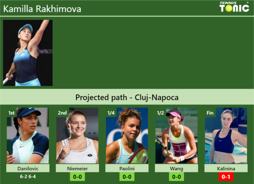 [UPDATED R2]. Prediction, H2H of Kamilla Rakhimova's draw vs Niemeier, Paolini, Wang, Kalinina ...