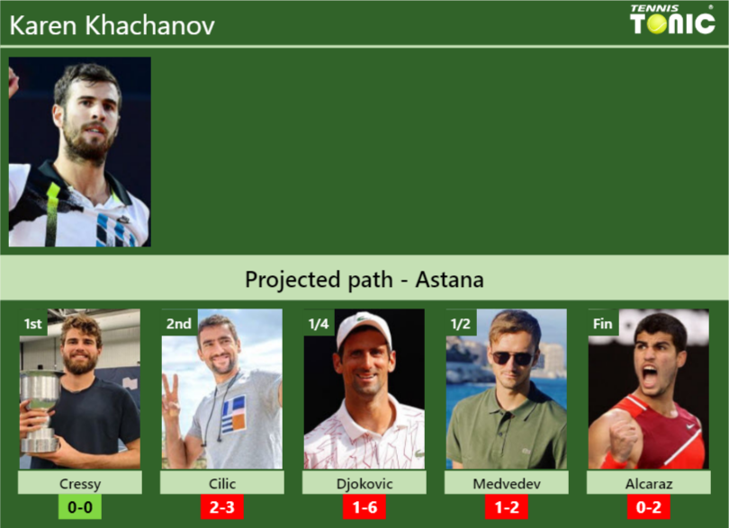 ASTANA DRAW. Karen Khachanov's prediction with Cressy next. H2H and rankings - Tennis Tonic ...