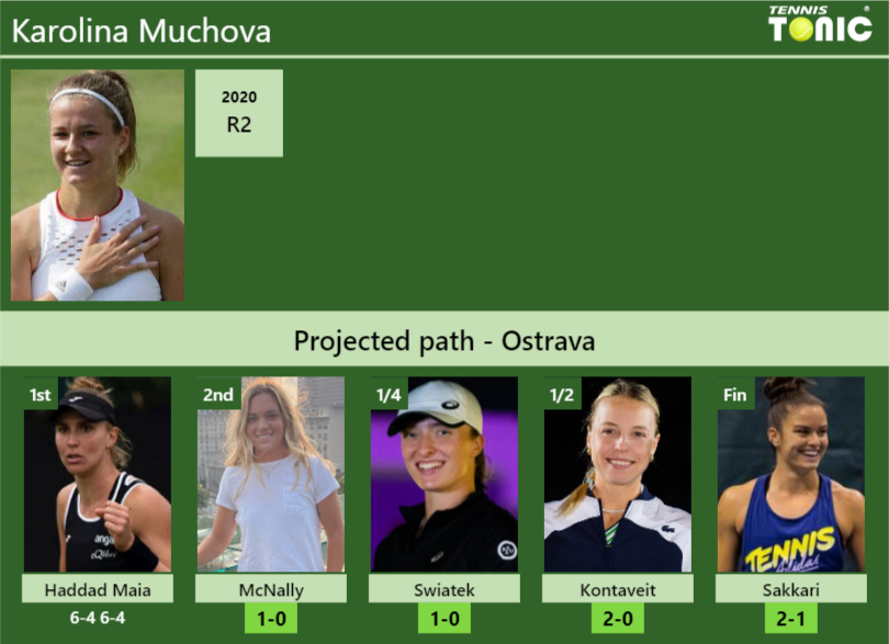 [UPDATED R2]. Prediction, H2H of Karolina Muchova's draw vs McNally, Swiatek, Kontaveit, Sakkari ...