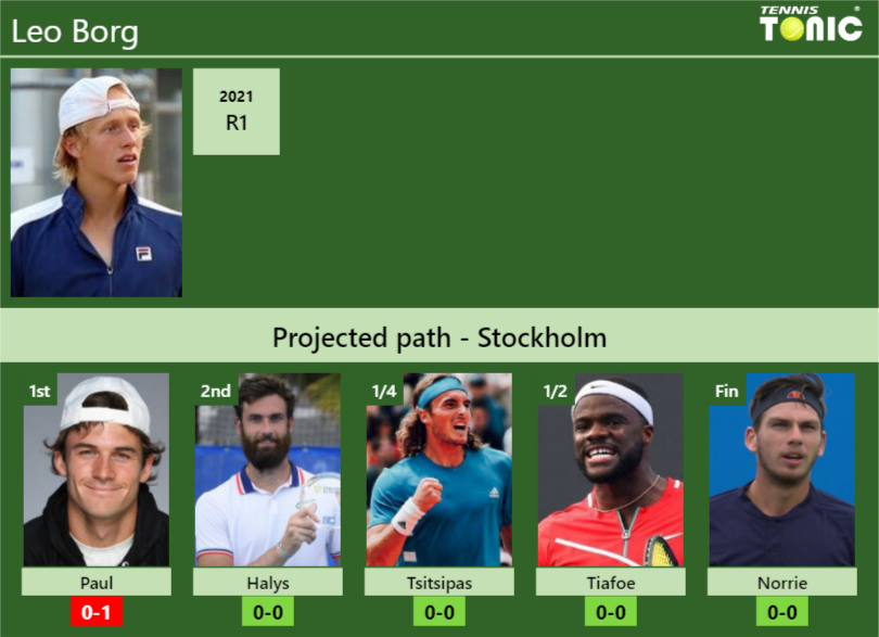 STOCKHOLM DRAW. Leo Borg's prediction with Paul next. H2H and rankings ...