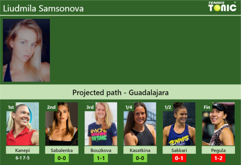 [UPDATED R2]. Prediction, H2H of Liudmila Samsonova's draw vs Sabalenka, Bouzkova, Kasatkina ...