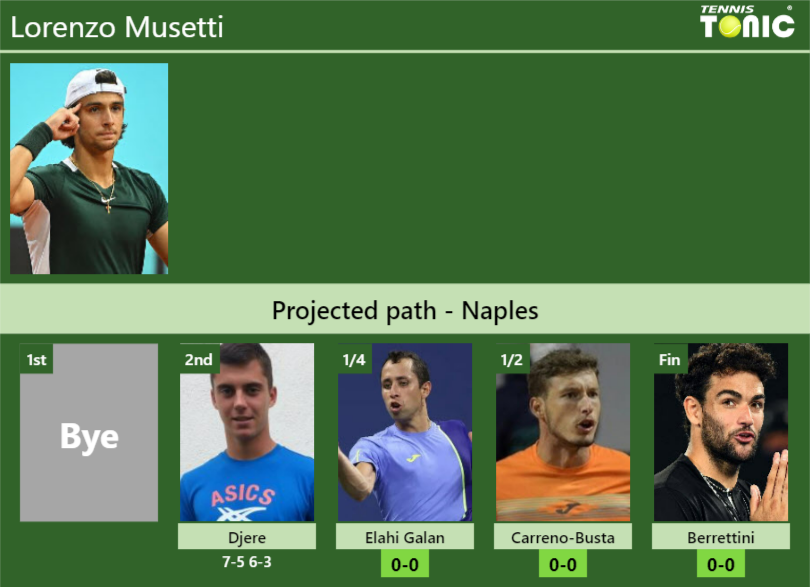 [UPDATED QF]. Prediction, H2H of Lorenzo Musetti's draw vs Elahi Galan, Carreno-Busta ...