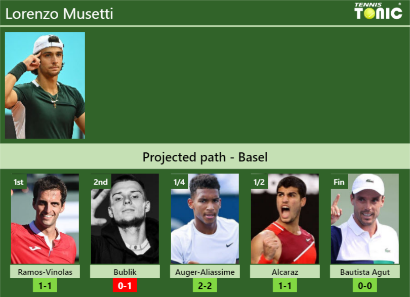BASEL DRAW. Lorenzo Musetti's prediction with Ramos next. H2H and rankings - Tennis Tonic - News ...
