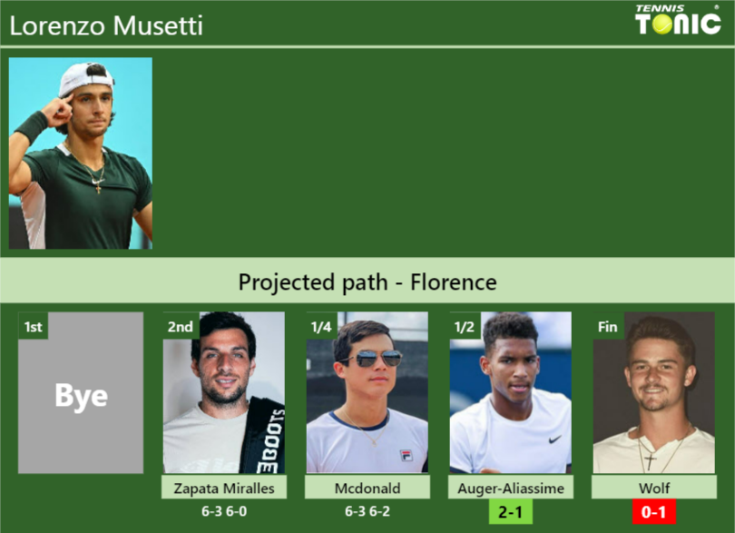 [UPDATED SF]. Prediction, H2H of Lorenzo Musetti's draw vs Auger-Aliassime, Wolf to win the ...