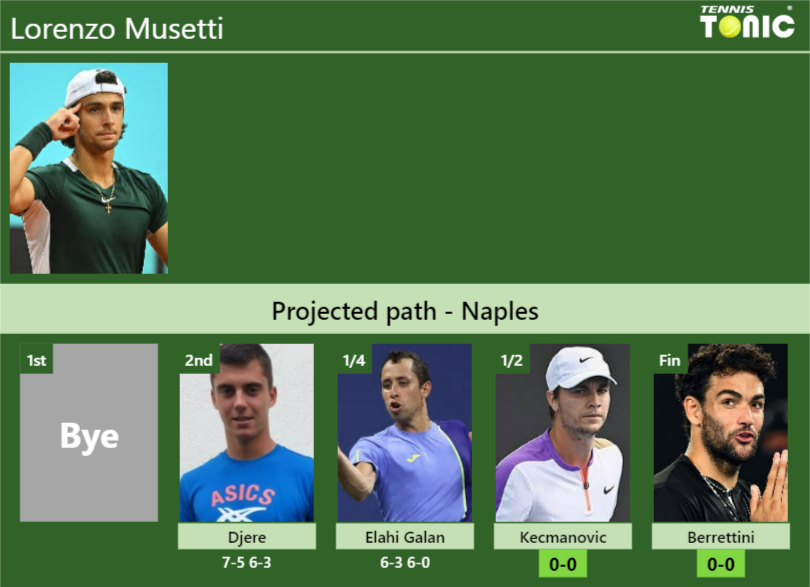 [UPDATED SF]. Prediction, H2H of Lorenzo Musetti's draw vs Kecmanovic, Berrettini to win the ...