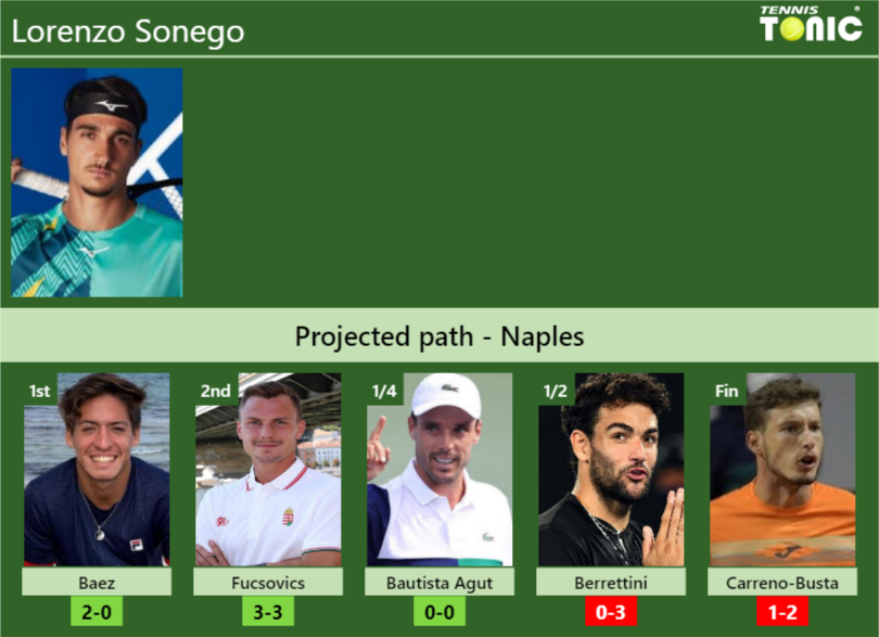 NAPLES DRAW. Lorenzo Sonego's prediction with Baez next. H2H and rankings - Tennis Tonic - News ...