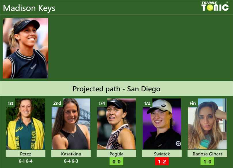 [UPDATED QF]. Prediction, H2H of Madison Keys's draw vs Pegula, Swiatek, Badosa Gibert to win ...