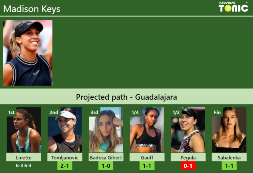[UPDATED R2]. Prediction, H2H of Madison Keys's draw vs Tomljanovic, Badosa Gibert, Gauff ...