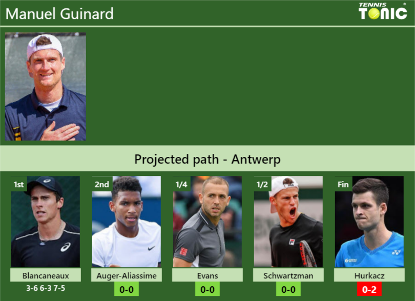 [UPDATED R2]. Prediction, H2H of Manuel Guinard's draw vs Auger-Aliassime, Evans, Schwartzman ...