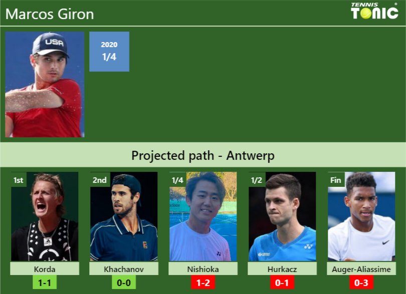 ANTWERP DRAW. Marcos Giron's prediction with Korda next. H2H and rankings - Tennis Tonic - News ...