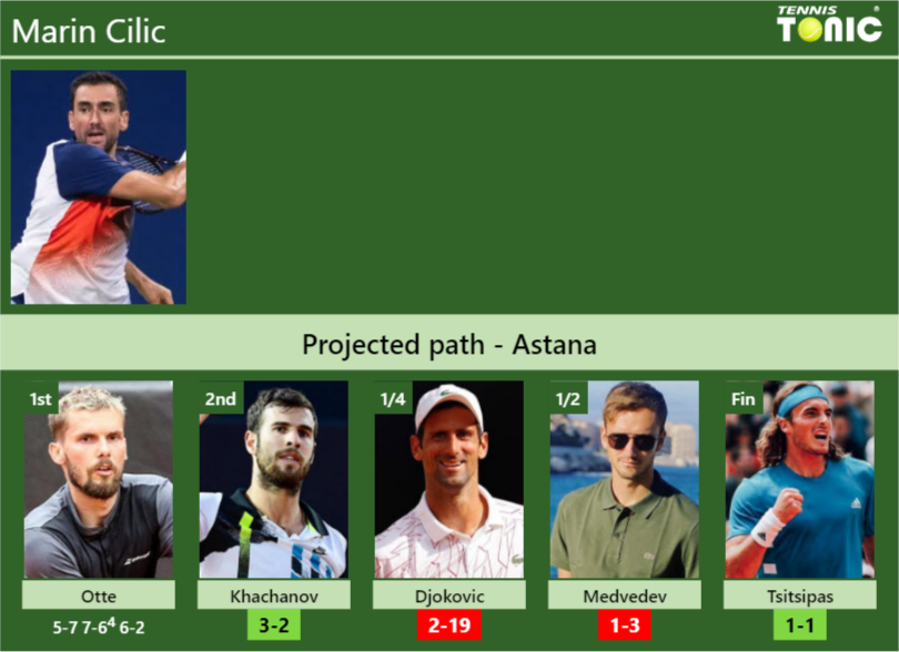 [UPDATED R2]. Prediction, H2H of Marin Cilic's draw vs Khachanov, Djokovic, Medvedev, Tsitsipas ...