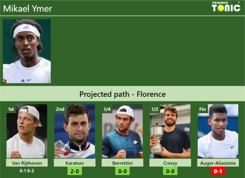 [UPDATED R2]. Prediction, H2H of Mikael Ymer's draw vs Karatsev, Berrettini, Cressy, Auger ...