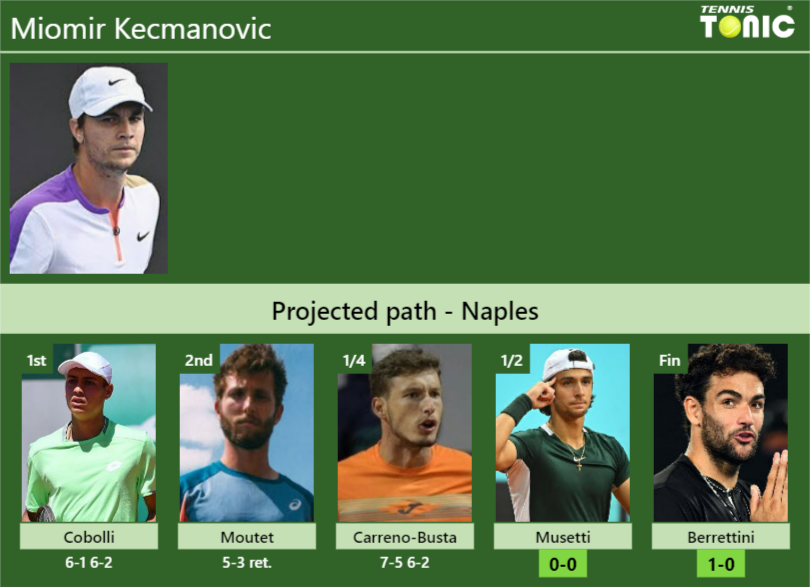 [UPDATED SF]. Prediction, H2H of Miomir Kecmanovic's draw vs Musetti, Berrettini to win the ...