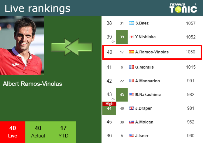 LIVE RANKINGS. Ramos's rankings right before taking on Borges in Naples - Tennis Tonic - News ...