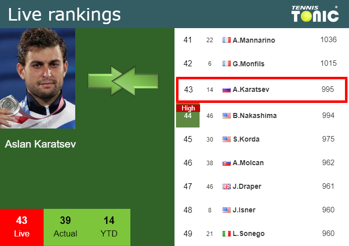 LIVE RANKINGS. Karatsev falls before squaring off with Griekspoor in Florence - Tennis Tonic ...