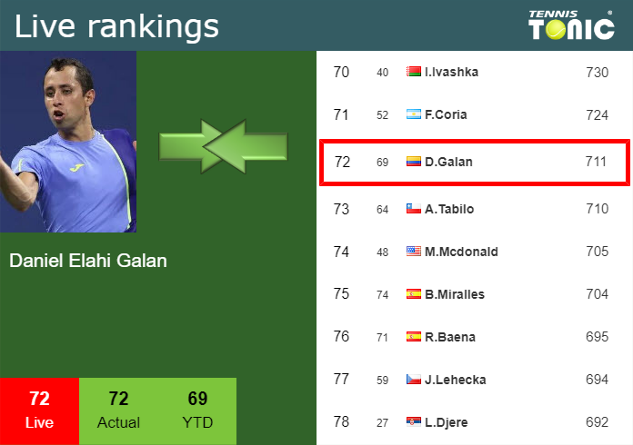 LIVE RANKINGS. Elahi Galan Riveros falls right before taking on Zapata Miralles in Naples ...