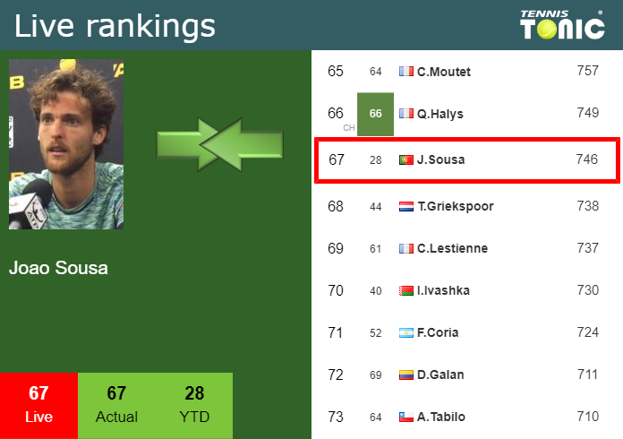 LIVE RANKINGS. Sousa goes down ahead of squaring off with Ruusuvuori in Stockholm - Tennis Tonic ...