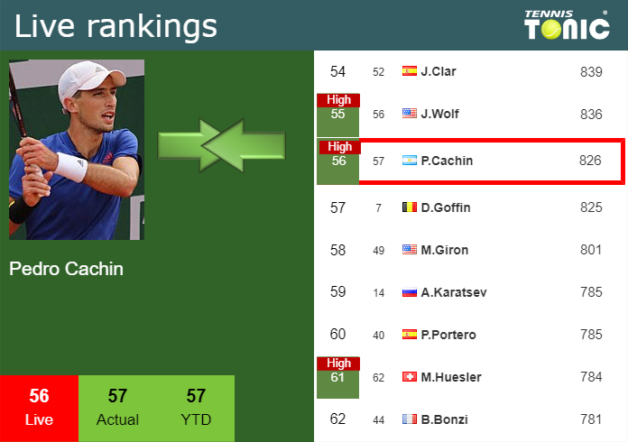 LIVE RANKINGS. Cachin reaches a new career-high prior to squaring off ...