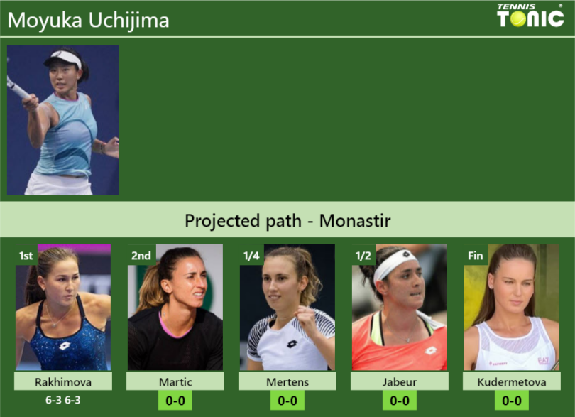 [UPDATED R2]. Prediction, H2H of Moyuka Uchijima's draw vs Martic, Mertens, Jabeur, Kudermetova ...