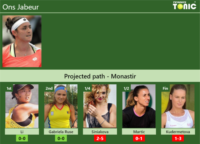 MONASTIR DRAW. Ons Jabeur's prediction with Li next. H2H and rankings - Tennis Tonic - News ...