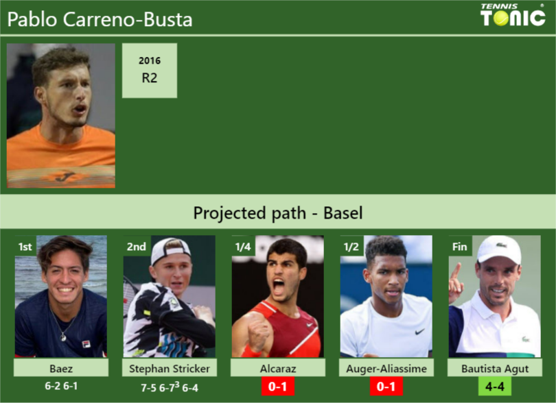 [UPDATED QF]. Prediction, H2H of Pablo Carreno-Busta's draw vs Alcaraz, Auger-Aliassime ...