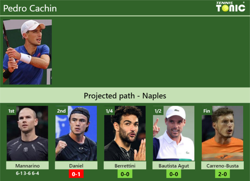 [UPDATED R2]. Prediction, H2H of Pedro Cachin's draw vs Daniel, Berrettini, Bautista Agut ...
