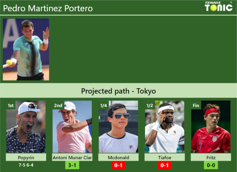 [UPDATED R2]. Prediction, H2H of Pedro Martinez Portero's draw vs Antoni Munar Clar, Mcdonald ...