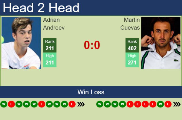 H2H, PREDICTION Adrian Andreev vs Martin Cuevas | St. Tropez Challenger odds, preview, pick ...