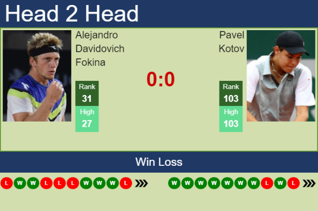 H2H, PREDICTION Alejandro Davidovich Fokina vs Pavel Kotov | Astana odds, preview, pick - Tennis ...