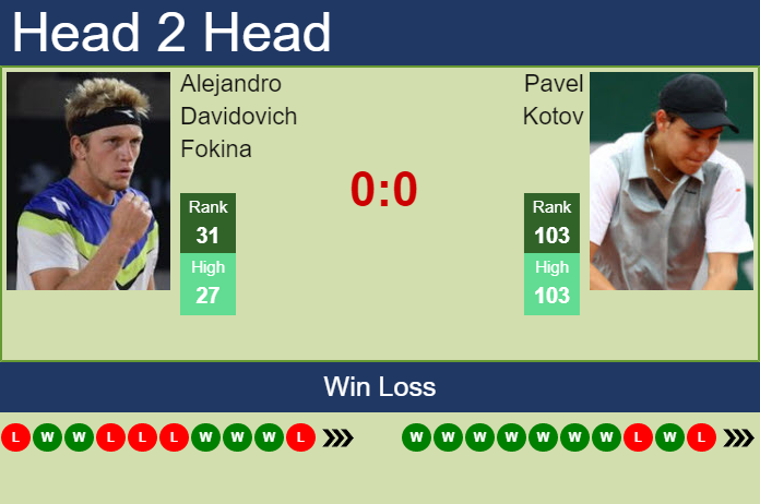 H2H, PREDICTION Alejandro Davidovich Fokina vs Pavel Kotov | Astana odds, preview, pick - Tennis ...