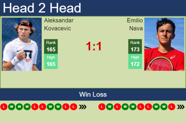 H2H, PREDICTION Aleksandar Kovacevic vs Emilio Nava | Las Vegas Challenger odds, preview, pick ...