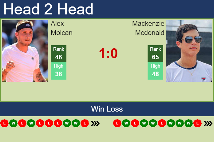 H2H, PREDICTION Alex Molcan vs Mackenzie Mcdonald | Basel odds, preview, pick - Tennis Tonic ...