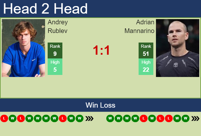 H2H, PREDICTION Andrey Rublev vs Adrian Mannarino | Astana odds, preview, pick - Tennis Tonic ...