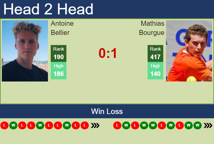 H2H, PREDICTION Antoine Bellier vs Mathias Bourgue | Captif Challenger odds, preview, pick ...